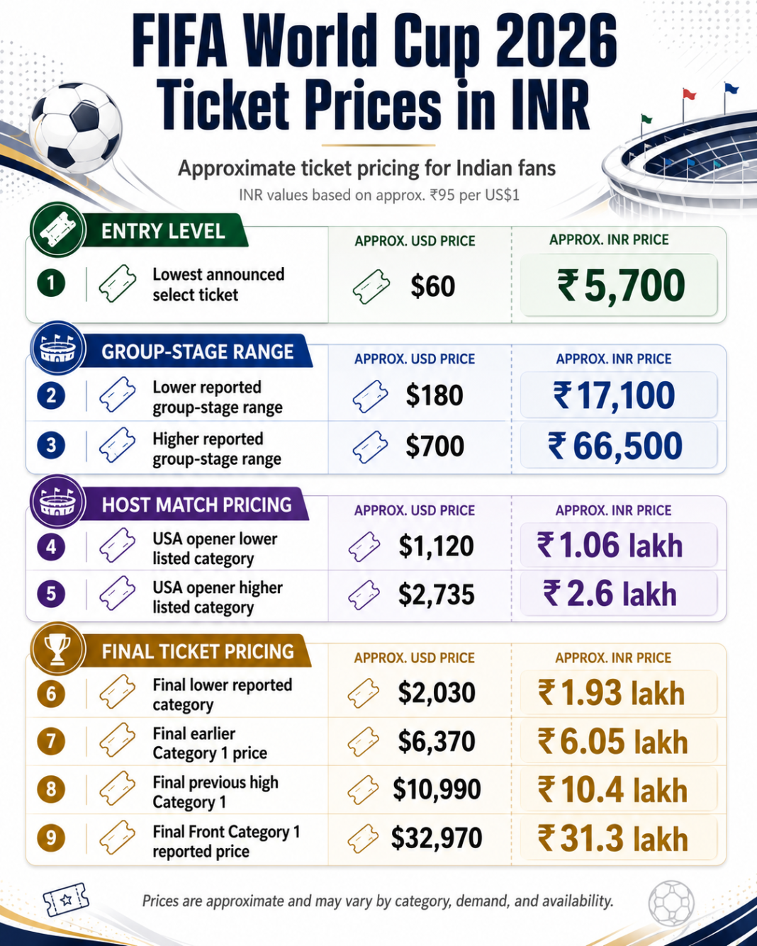 FIFA World Cup 2026 Ticket Prices in INR